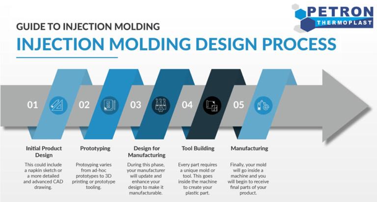 Injection Molding Process | Get Details From Concept to Production
